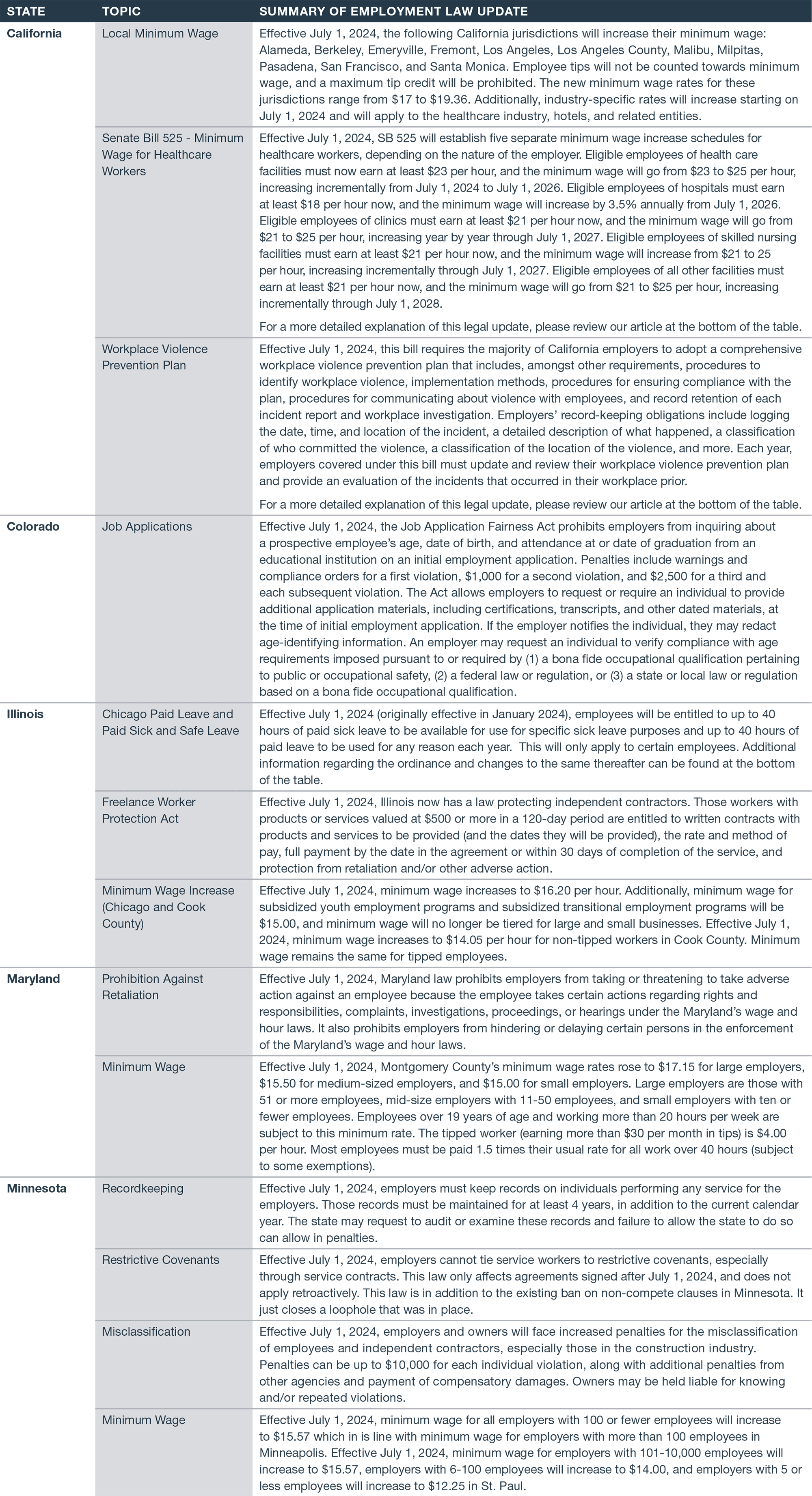 Employment Law Update for the Middle of 2024 Employment Law Update for the Middle of 2024